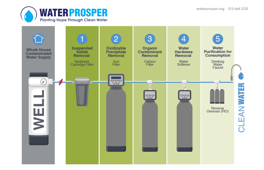 WaterProsper Filtering System - Water Prosper